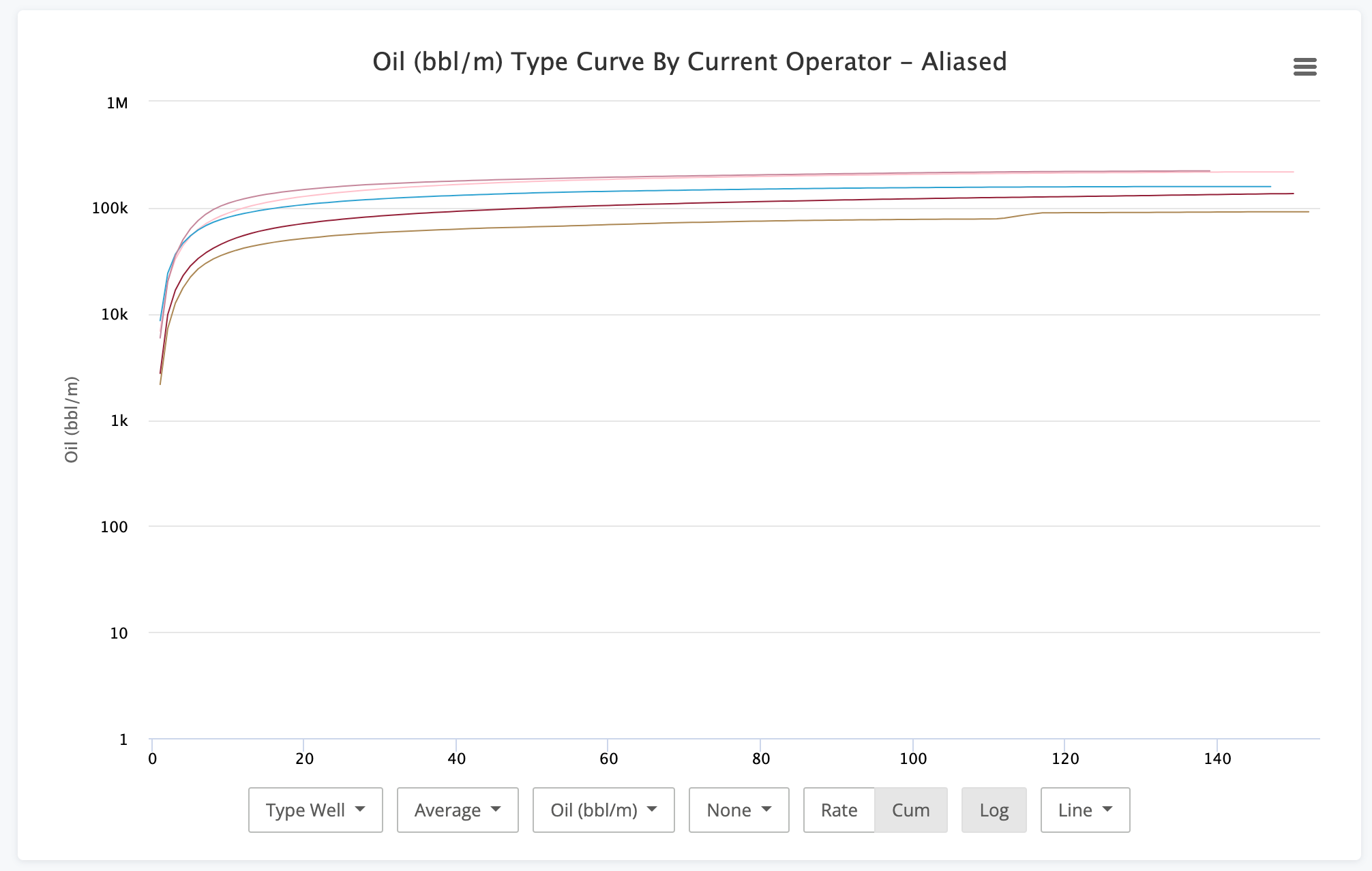 There are a lot of options in the production chart....what do they do?