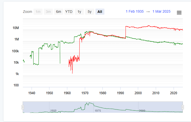 How do I focus a chart on a specific timeframe?